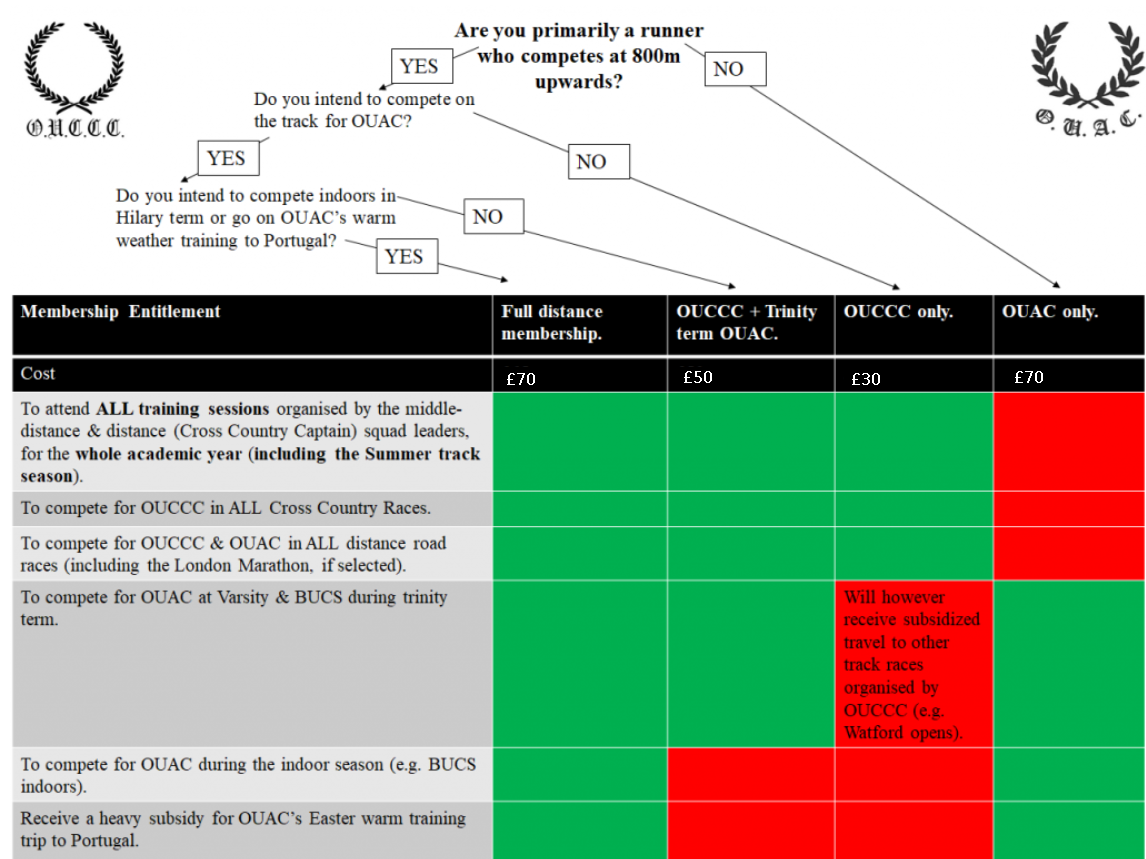 Membership | Oxford University Athletic Club